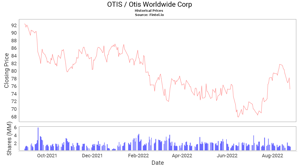 OTIS Stock Price and News / Otis Worldwide Corporation - Stock Price ...
