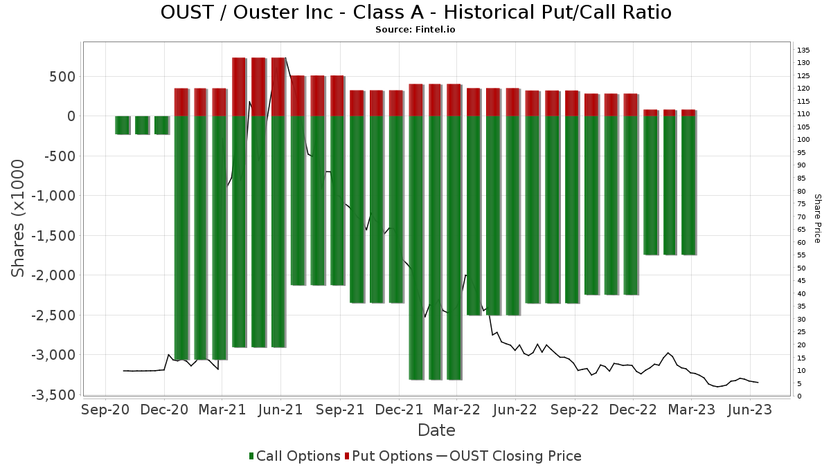 OUST - Ouster Inc - Class A Stock - Stock Price, Institutional ...
