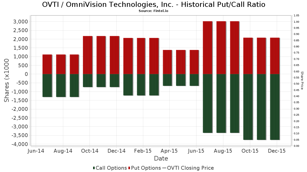 OVTI - OmniVision Technologies, Inc. Stock - Stock Price, Institutional ...