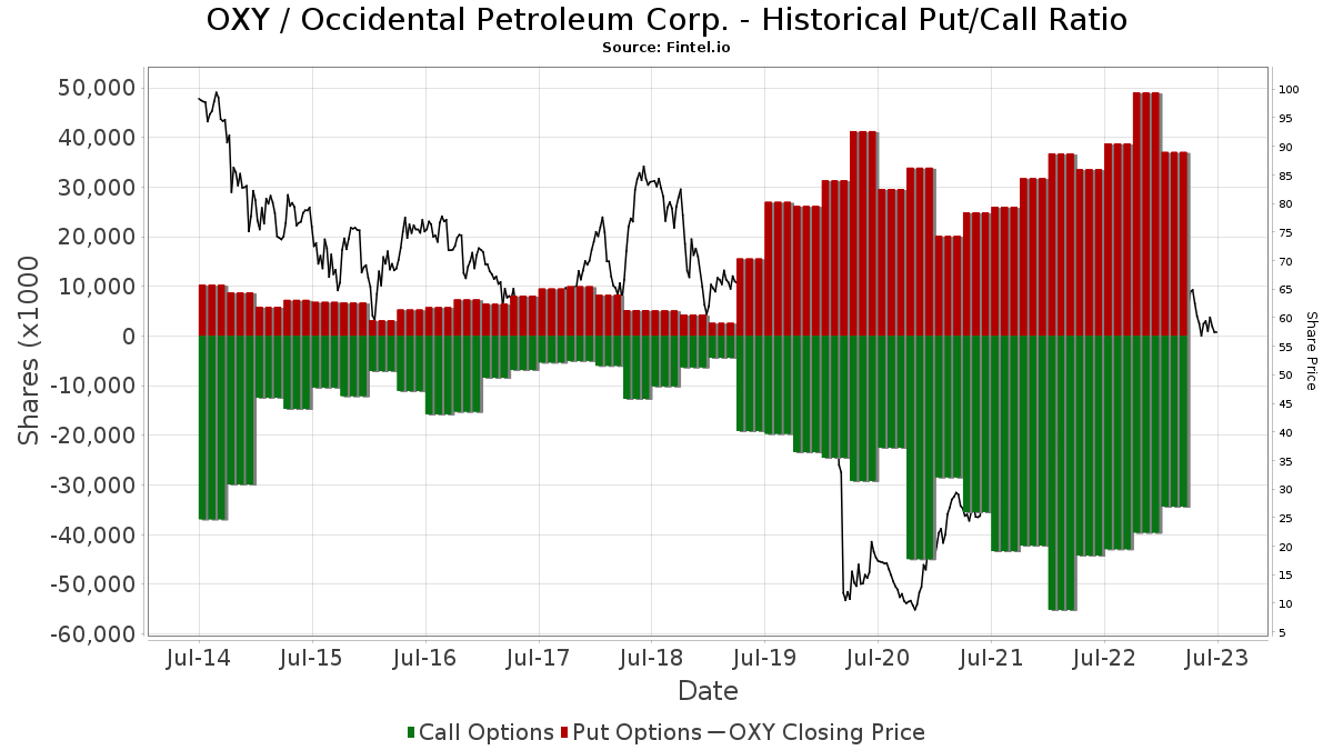 OXY Institutional Ownership and Shareholders - Occidental Petroleum ...