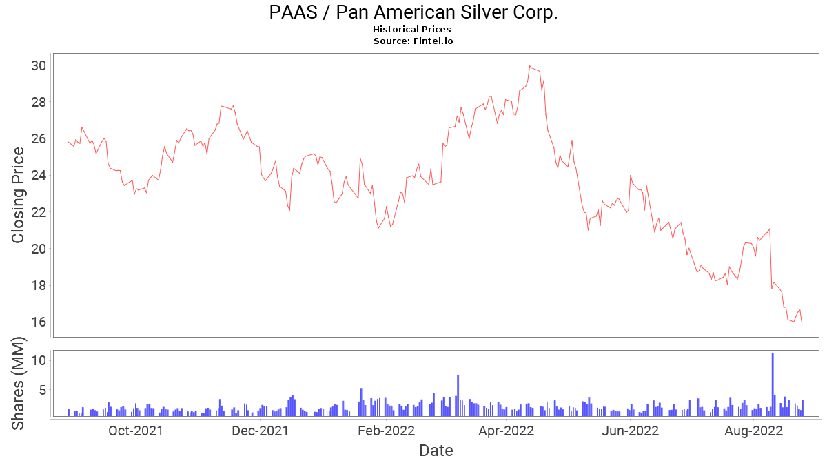 PAAS Stock Price and News / Pan American Silver Corp. - Stock Price ...