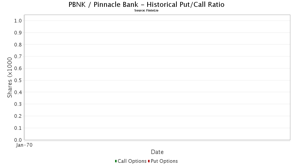 PBNK - Pinnacle Bank Stock - Stock Price, Institutional Ownership ...