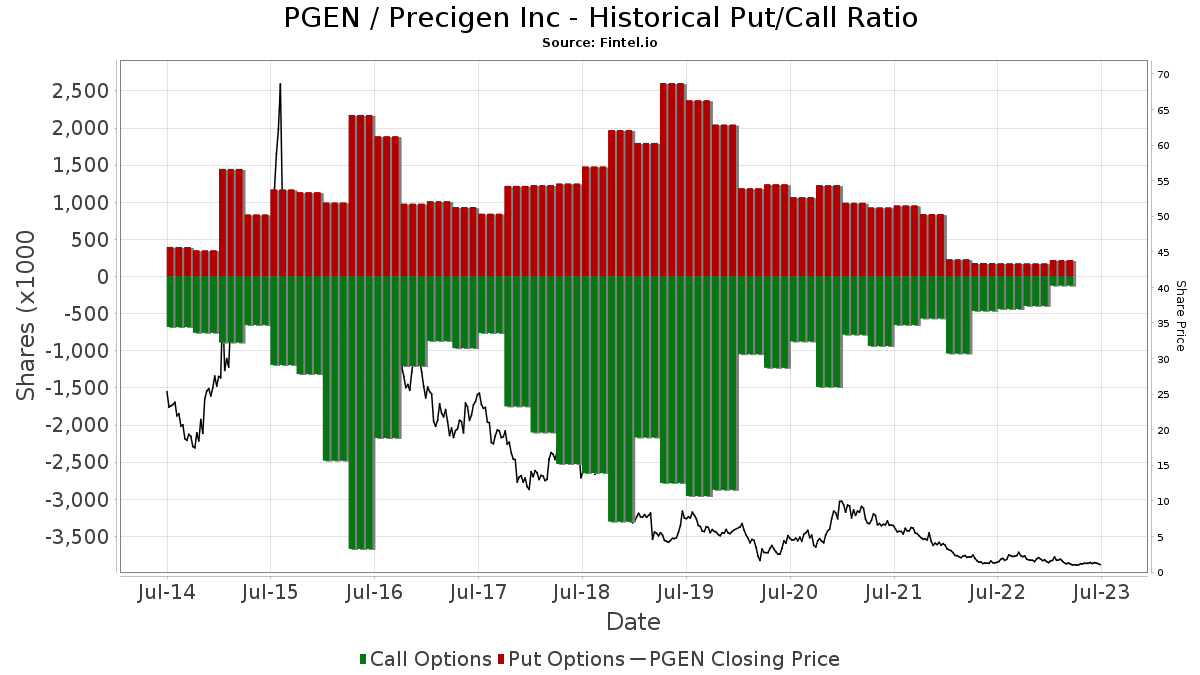 PGEN Institutional Ownership and Shareholders - Precigen Inc (NASDAQ) Stock