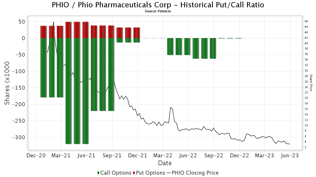 PHIO Institutional Ownership and Shareholders - Phio Pharmaceuticals Corp (NASDAQ) Stock