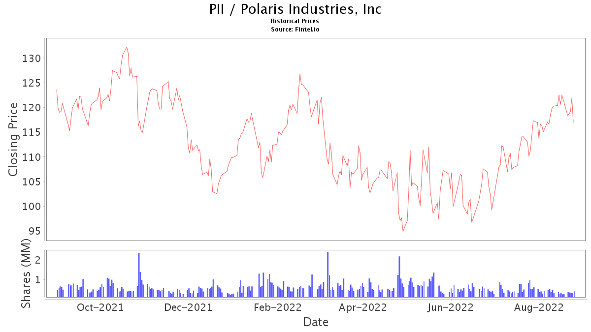 PII Stock Price and News / Polaris Industries, Inc - Stock Price Quote ...