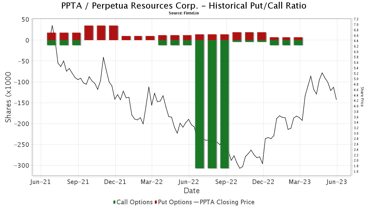 PPTA Institutional Ownership and Shareholders - Perpetua Resources Corp ...