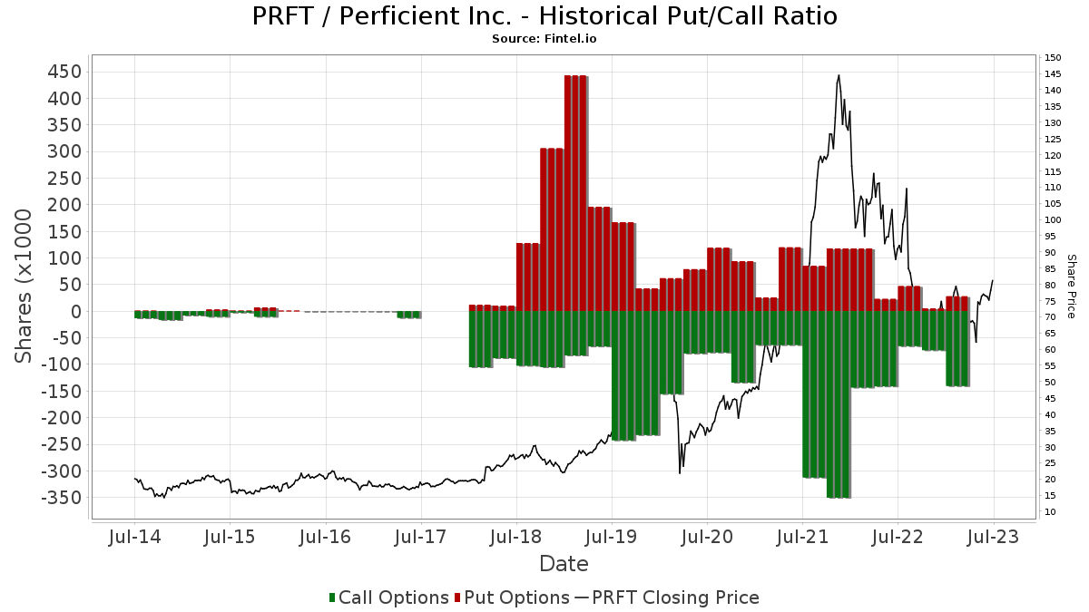 PRFT Institutional Ownership and Shareholders - Perficient, Inc ...