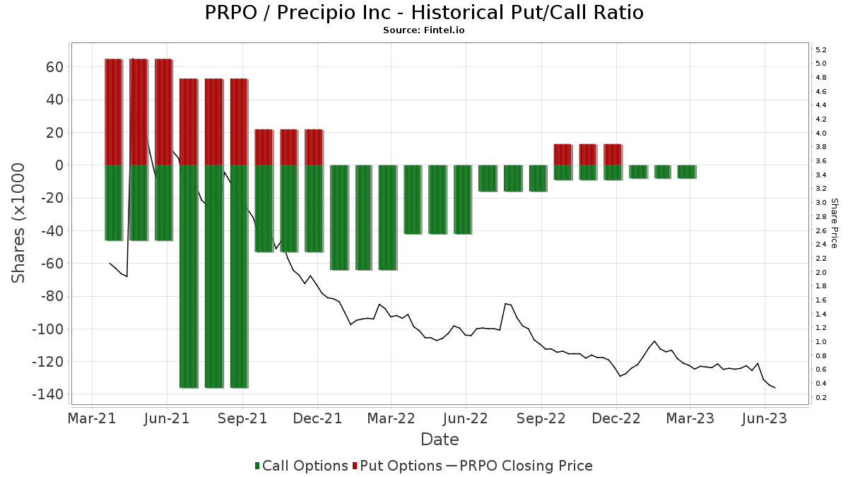 PRPO (NASDAQ) - Precipio Inc Stock - Fund Sentiment, Institutional ...