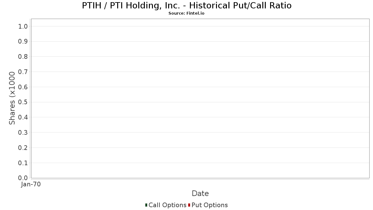 PTIH - Short Interest - PTI Holding, Inc. - Short Squeeze, Short Sale ...