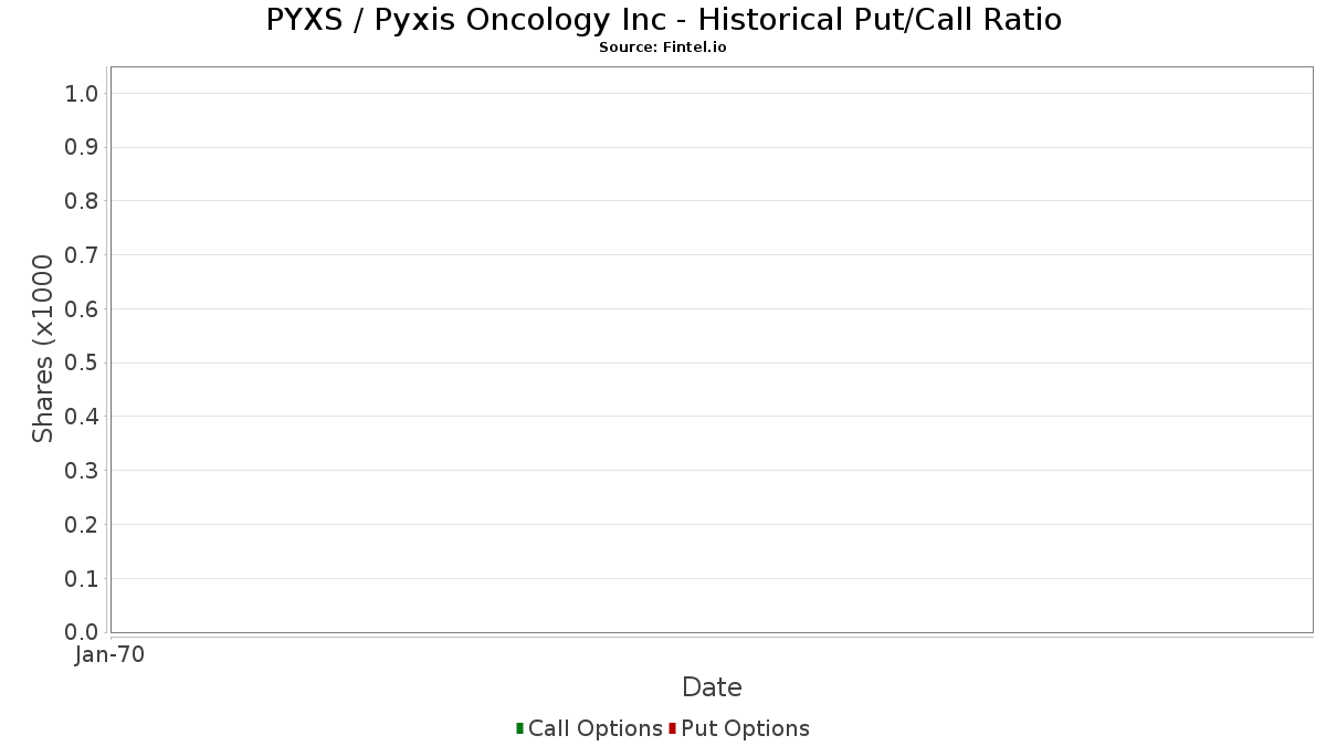 PYXS (NASDAQ) - Pyxis Oncology Inc Stock - Fund Sentiment ...