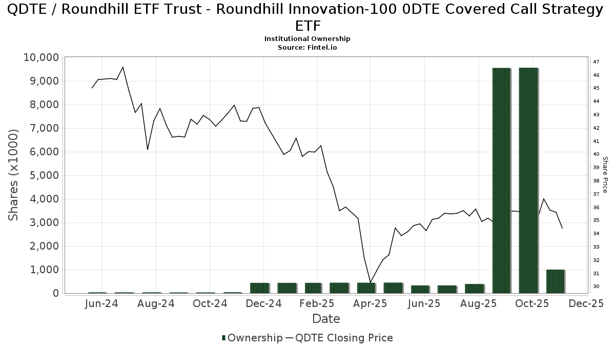 QDTE - Roundhill ETF Trust - Roundhill Innovation-100 0DTE Covered Call Strategy ETF Stock ...