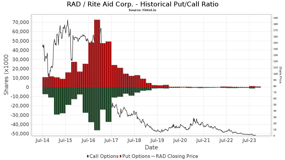 RAD - Rite Aid Corp. Stock - Stock Price, Institutional Ownership ...
