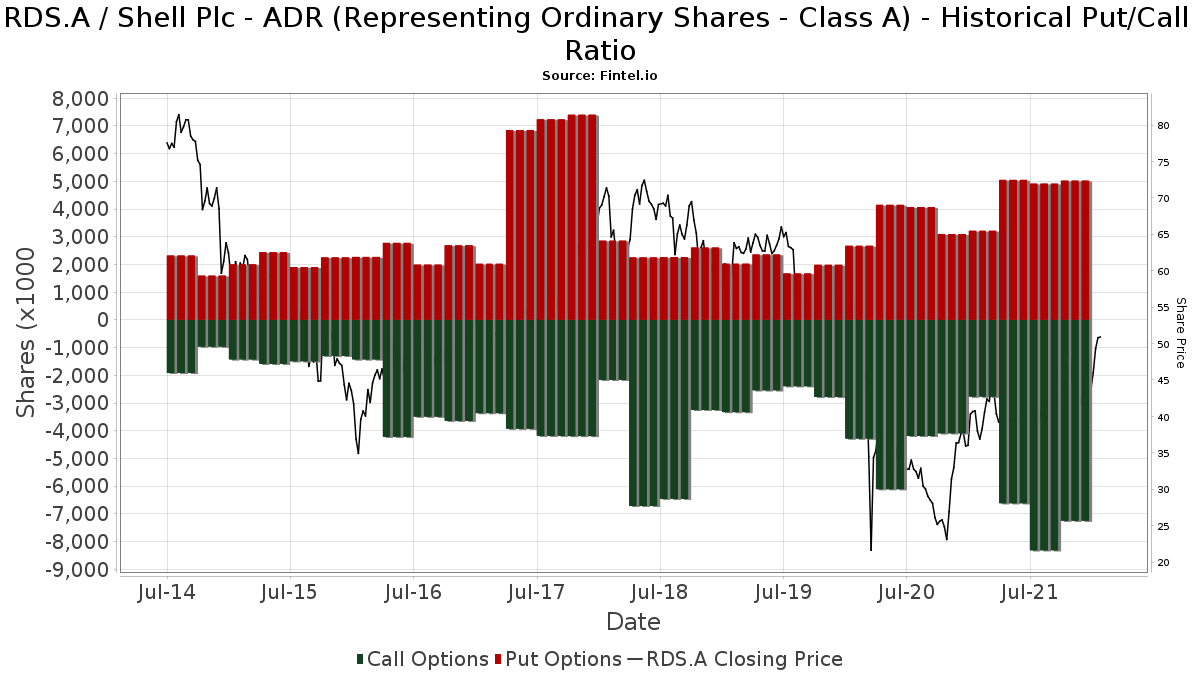 Rdsa stock store