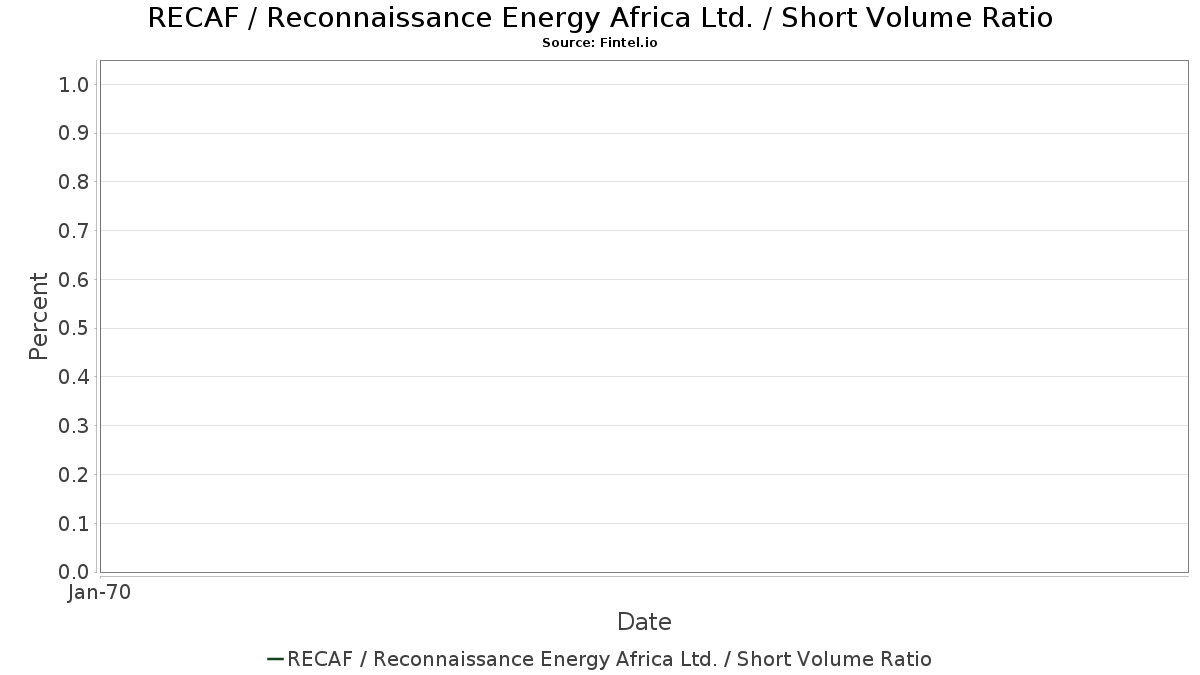 RECAF - Short Interest - Reconnaissance Energy Africa Ltd - Short Sale ...