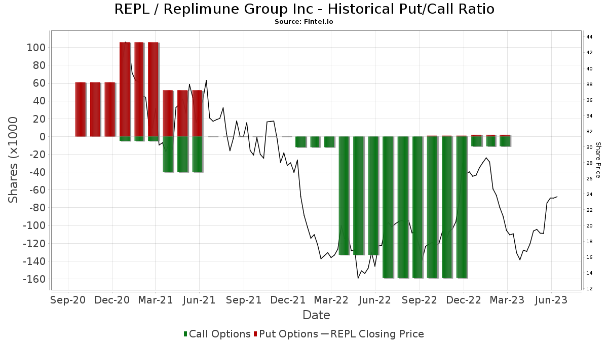 REPL Institutional Ownership and Shareholders - Replimune Group Inc ...