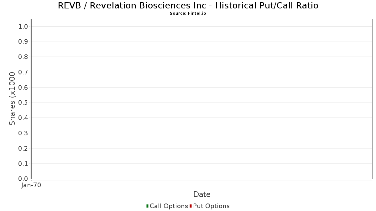 REVB Institutional Ownership and Shareholders - Revelation Biosciences, Inc. (NASDAQ) Stock