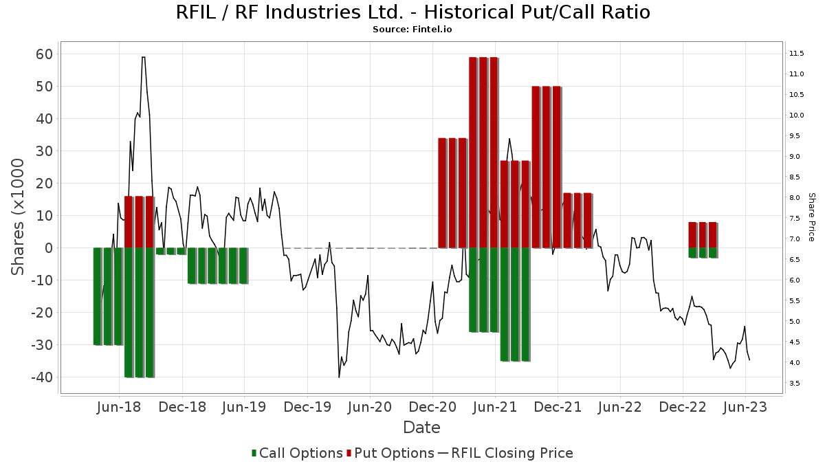 RFIL Institutional Ownership and Shareholders - RF Industries, Ltd ...