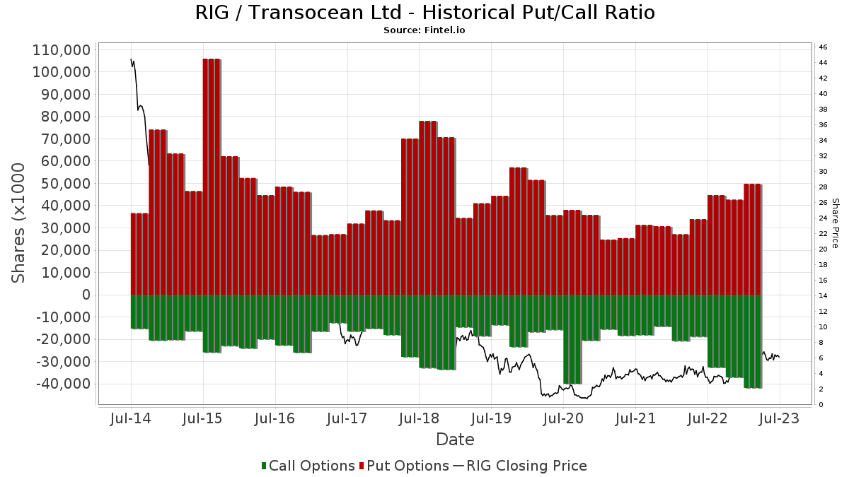 RIG Institutional Ownership and Shareholders - Transocean LTD (NYSE) Stock