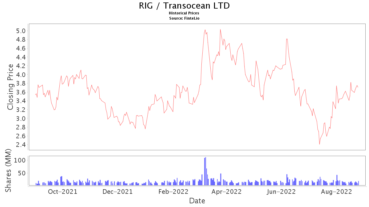 RIG Stock Price and News / Transocean, Inc. - Stock Price Quote and ...