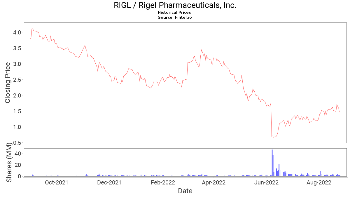 RIGL Stock Price and News / Rigel Pharmaceuticals, Inc. - Stock Price ...