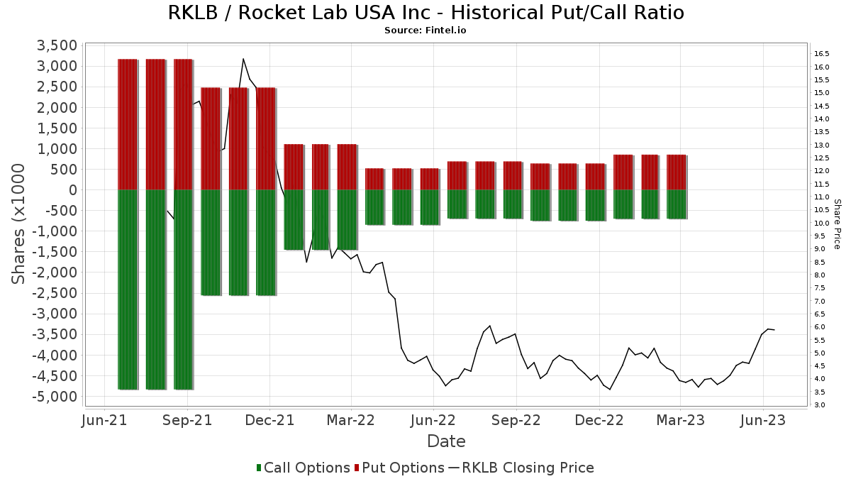RKLB Institutional Ownership and Shareholders - Rocket Lab USA, Inc ...