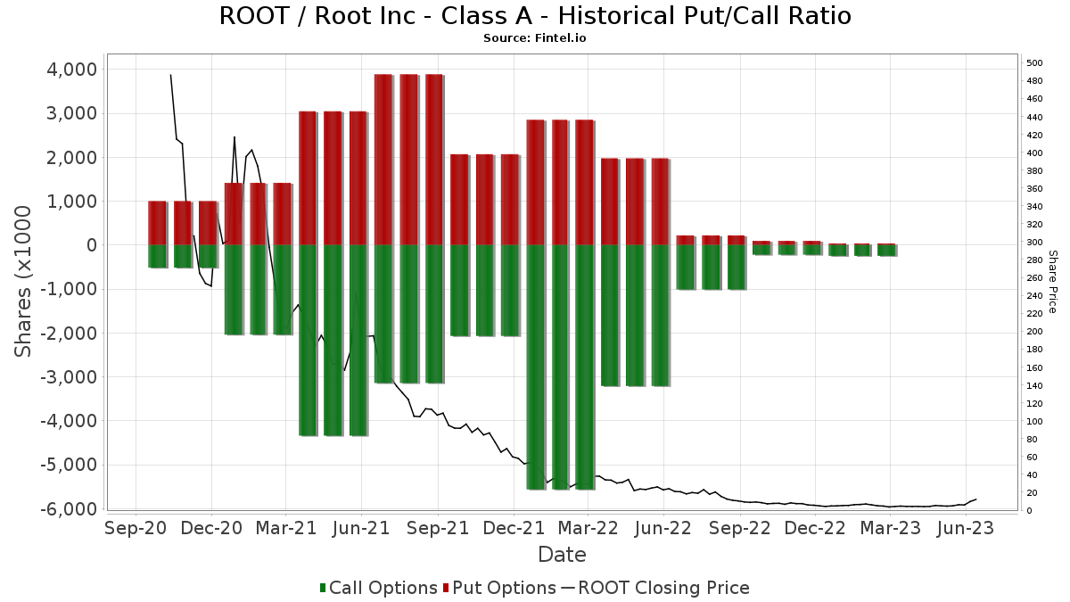 ROOT (NASDAQ) - Root Inc - Class A Stock - Fund Sentiment ...