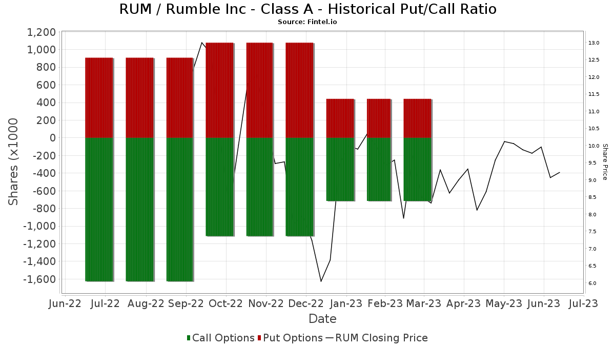 RUM (NASDAQ) - Rumble Inc - Class A Stock - Fund Sentiment ...