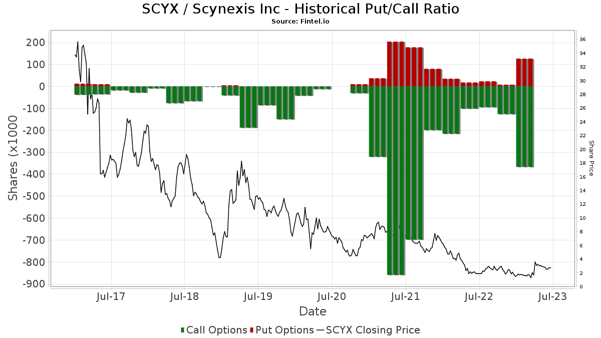 SCYX - Scynexis Inc Stock - Stock Price, Institutional Ownership ...