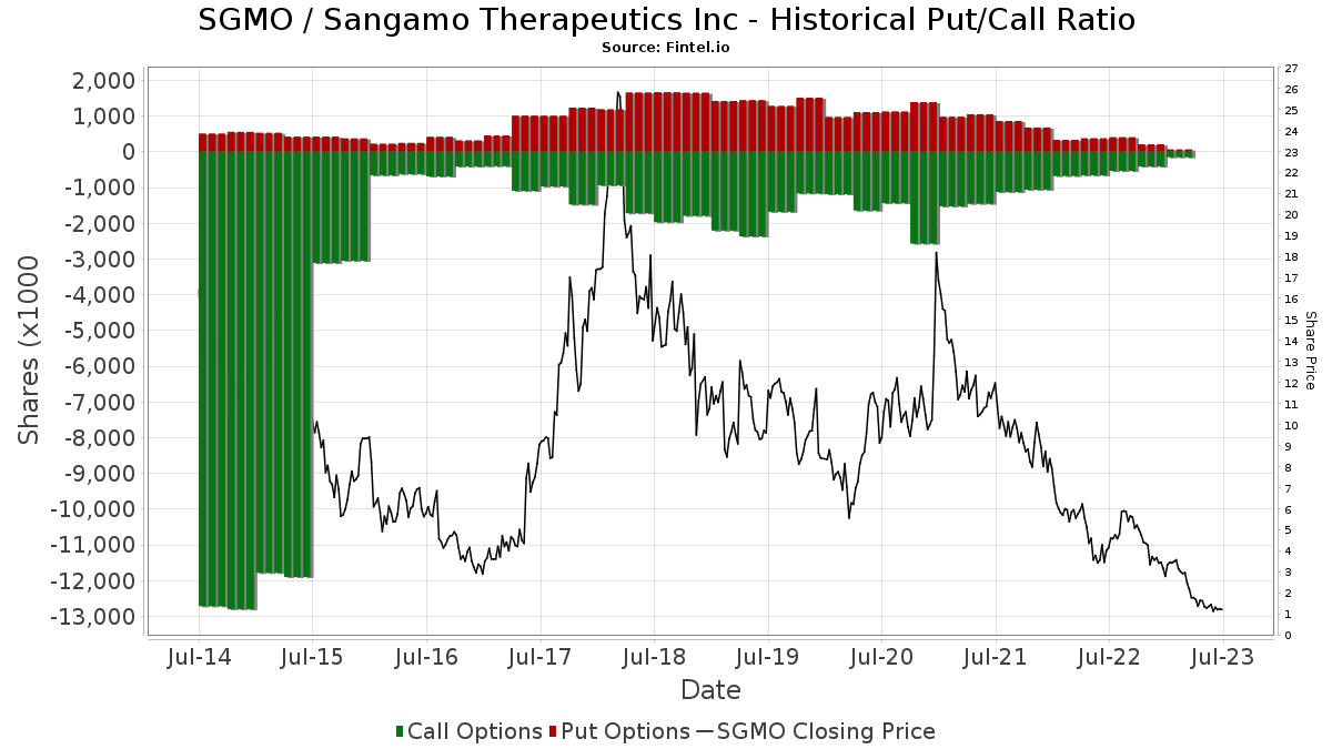 SGMO Institutional Ownership and Shareholders - Sangamo Therapeutics ...