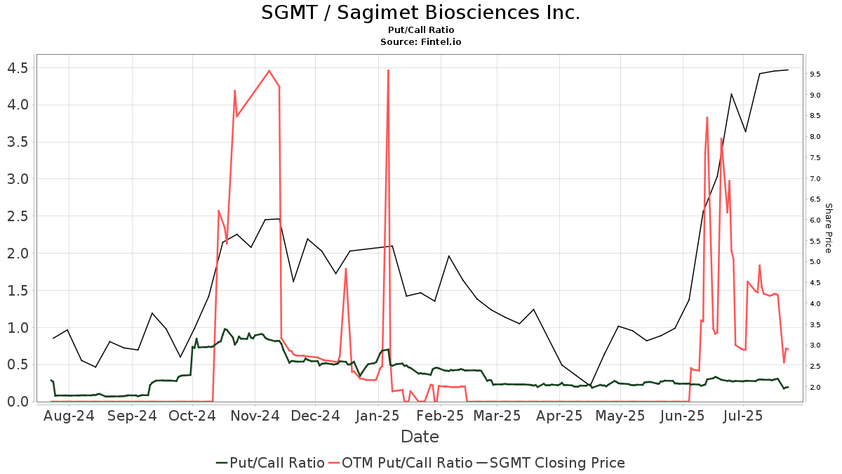 Oppenheimer Initiates Coverage of Sagimet Biosciences (SGMT) with ... Oppenheimer Initiates Coverage of Sagimet Biosciences (SGMT) with ...