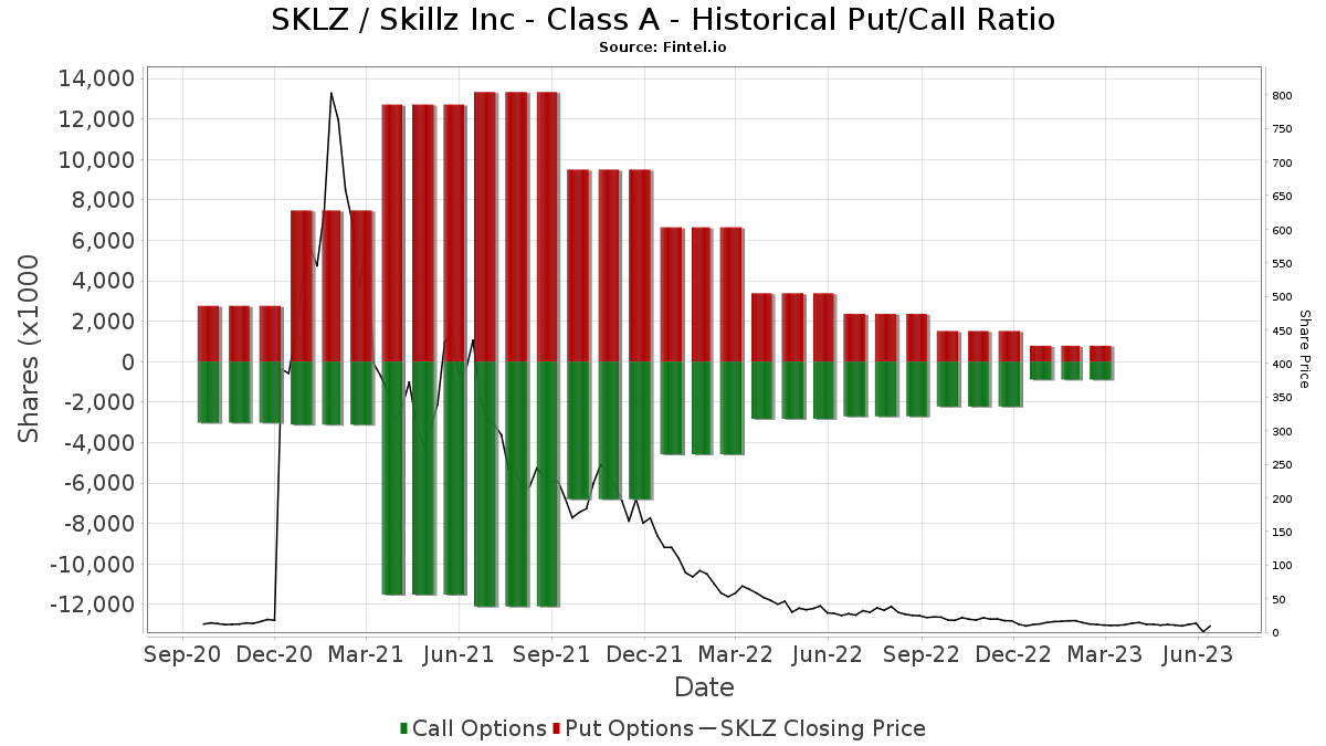SKLZ Institutional Ownership and Shareholders - Skillz Inc - Class A ...