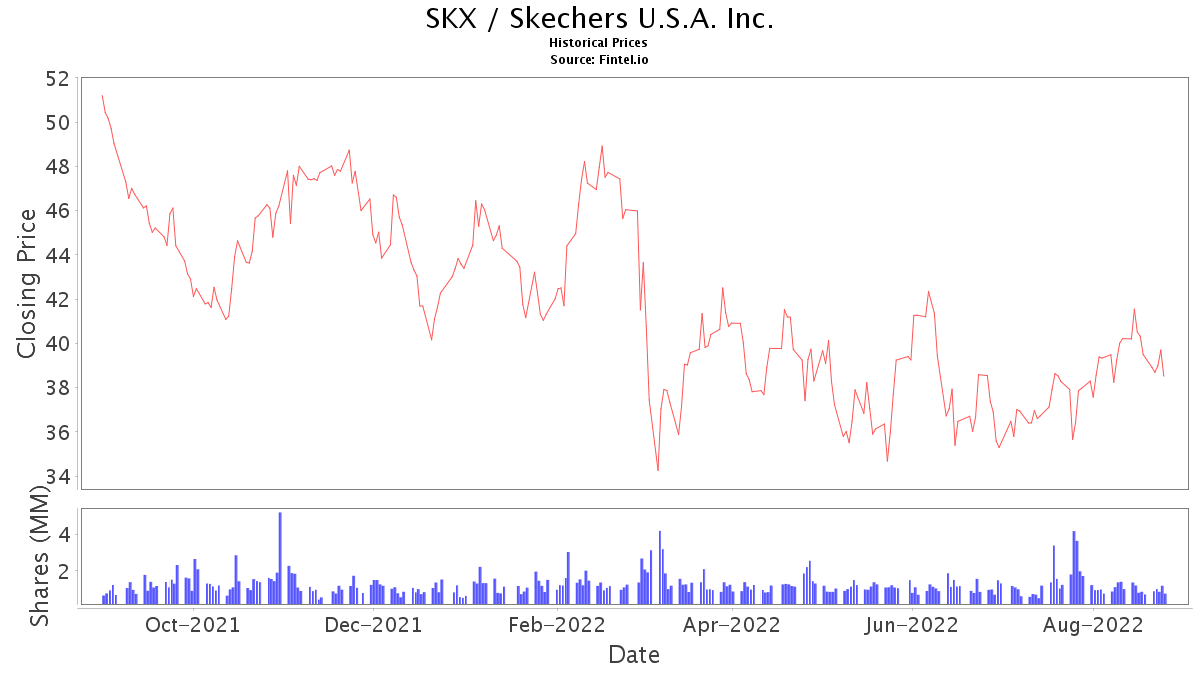 SKX Stock Price and News / Skechers U.S.A. Inc. - Stock Price Quote and ...