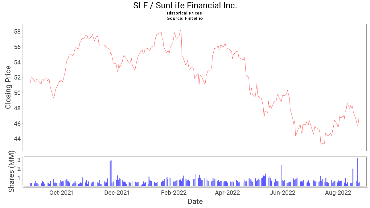 SLF Stock News and Price / SunLife Financial Inc. - Stock Price Quote ...
