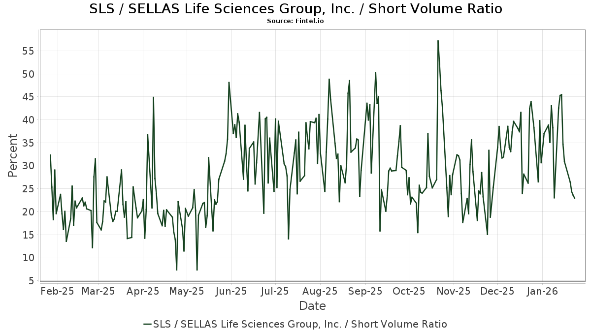 SLS Short Interest / Sellas Life Sciences