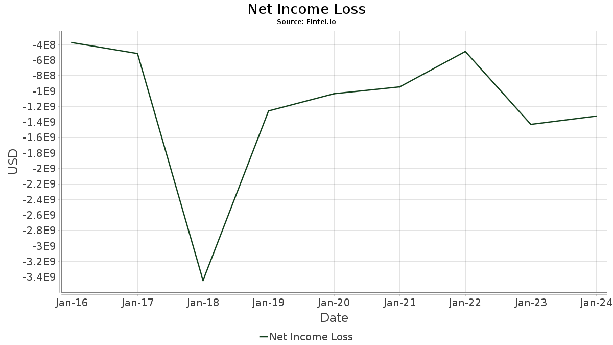 SNAP Income Statement - Annual - Snap Inc. - Fintel.io
