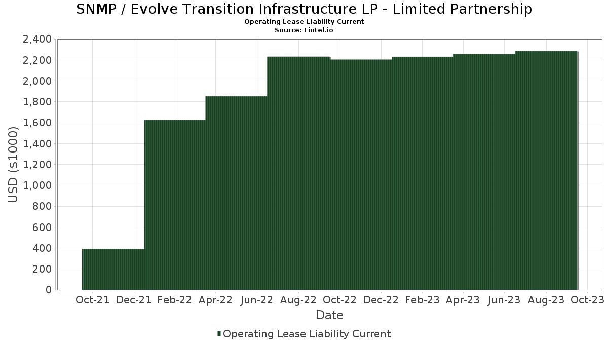 SNMP 当前经营租赁负债 - Evolve Transition 基础设施 LP - 单位 - 增长、历史、图表 - Fintel.io