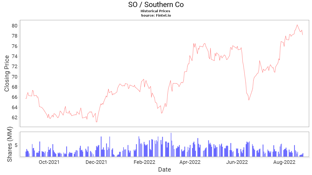 SO Stock Price and News / Southern Co. (The) - Stock Price Quote and ...