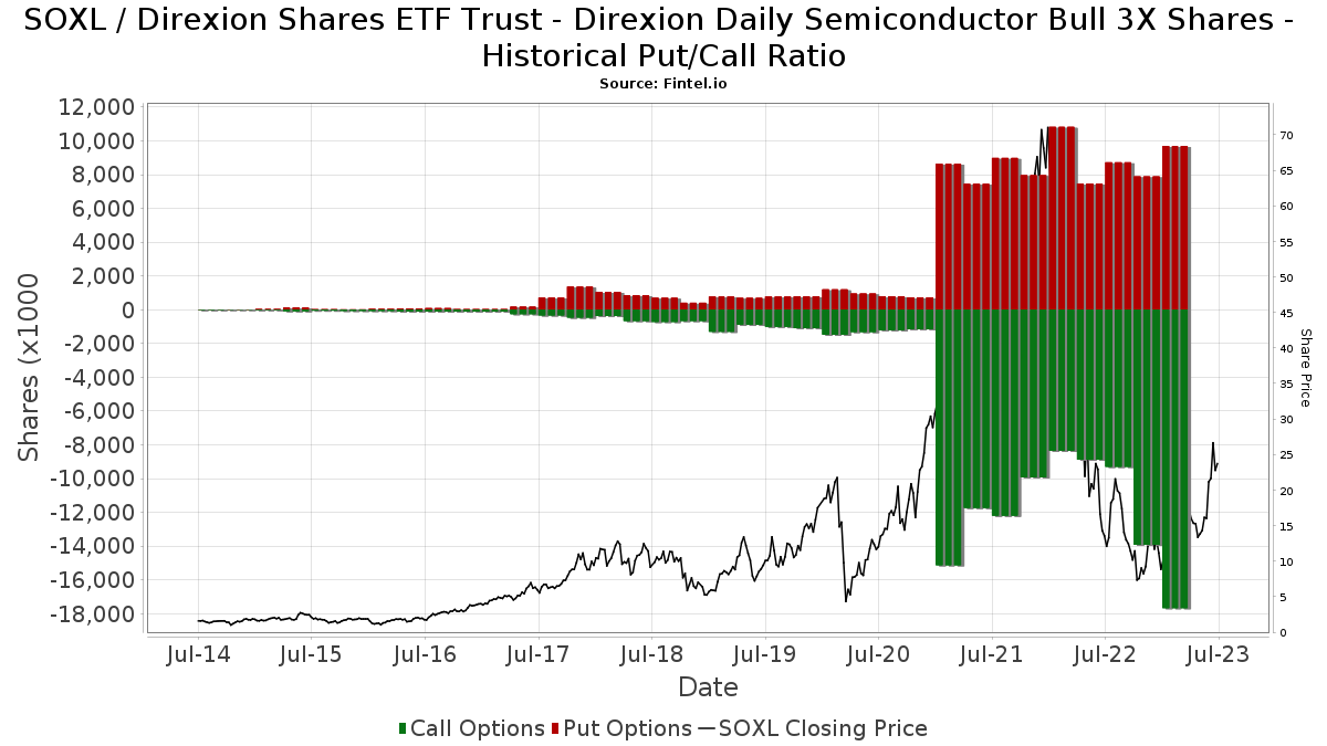 SOXL Institutional Ownership and Shareholders - Direxion Shares ETF ...