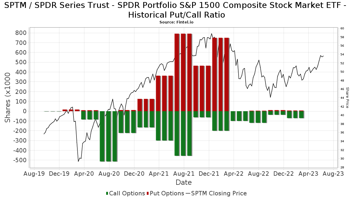 SPTM Institutional Ownership and Shareholders - SPDR Series Trust ...