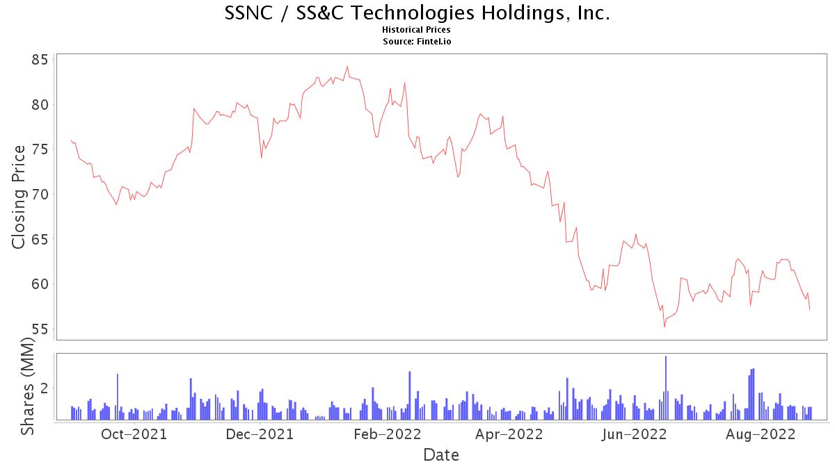 SSNC Stock News and Price / SS&C Technologies Holdings, Inc. - Stock ...