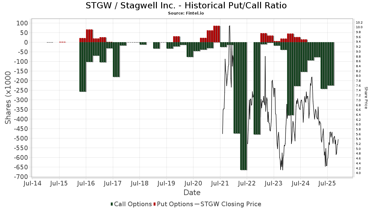 STGW - Stagwell Inc. Stock - Stock Price, Institutional Ownership, Shareholders (NasdaqGS)