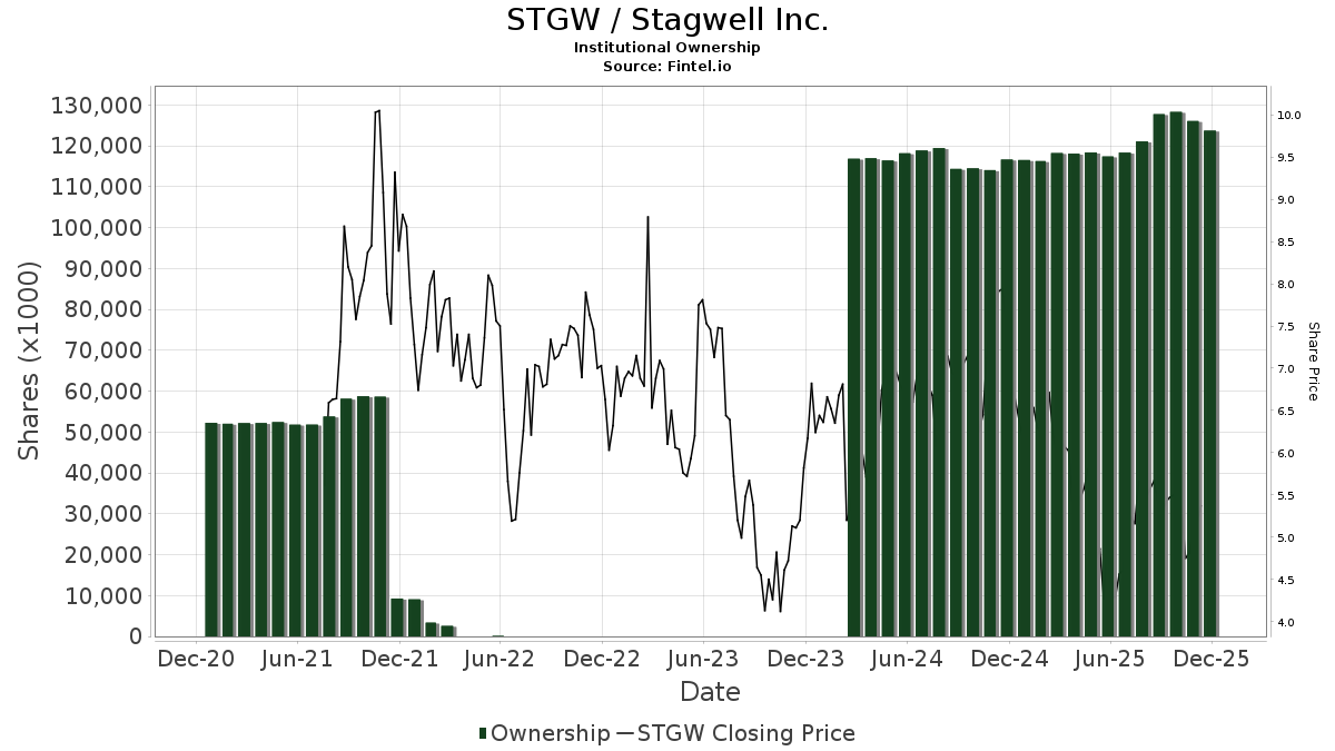 STGW - Stagwell Inc. Stock - Stock Price, Institutional Ownership, Shareholders (NasdaqGS)