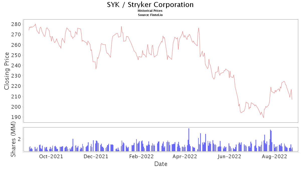 SYK Stock Price and News / Stryker Corp. - Stock Price Quote and News ...