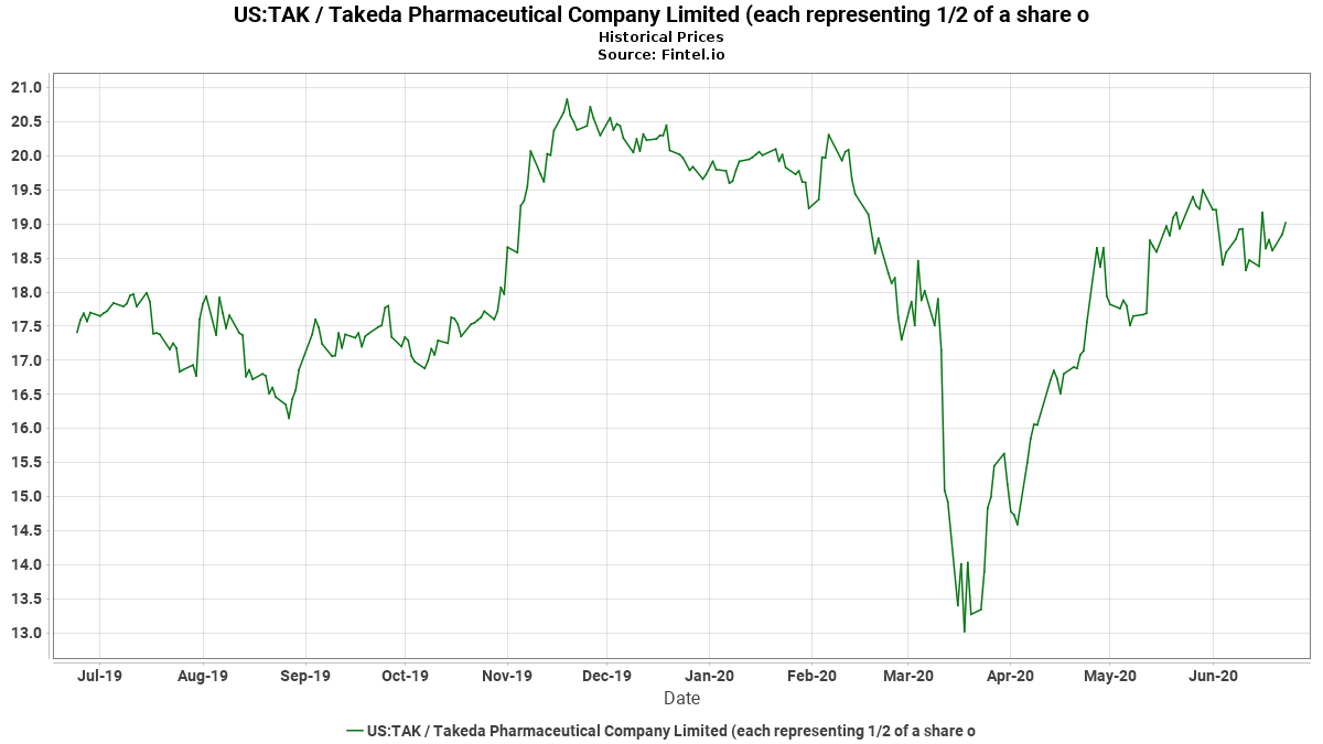 TAK Stock News and Price / Takeda Pharmaceutical Company Limited (each ...