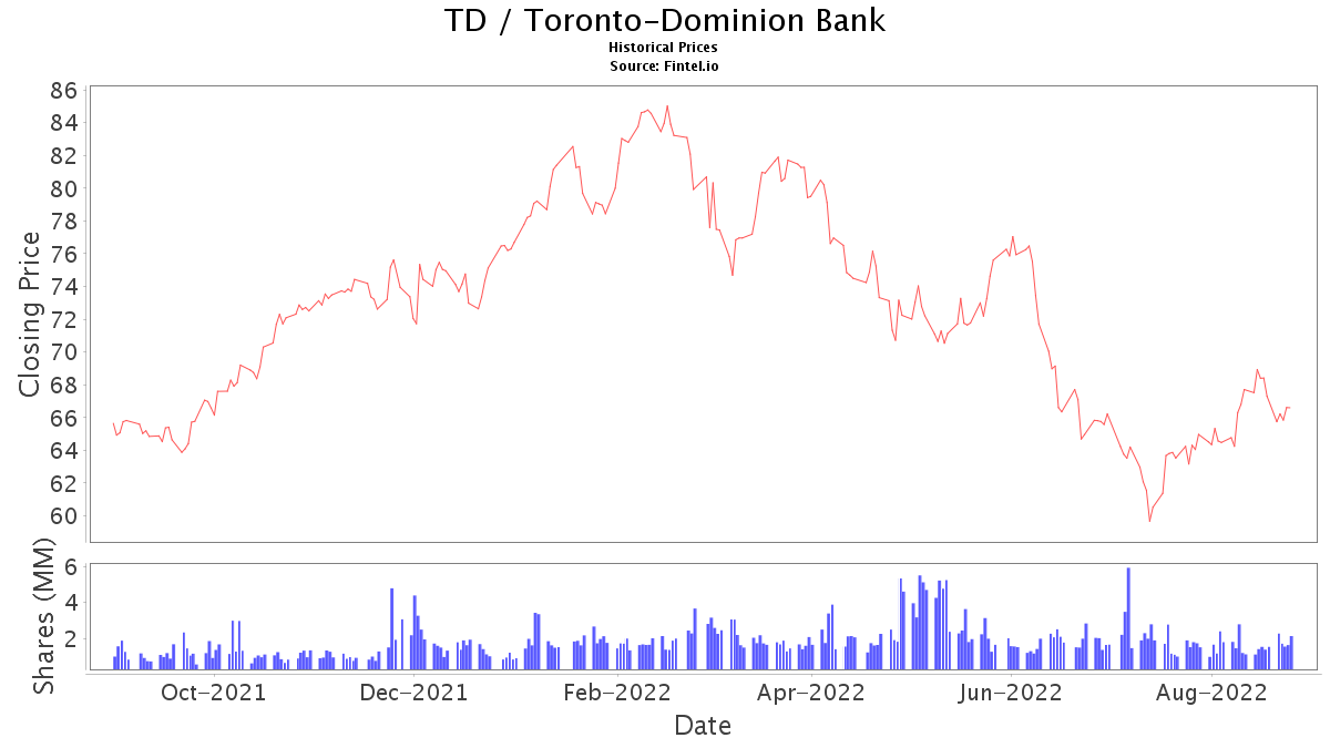 Td Stock Price 2024 Date Riane Erminia