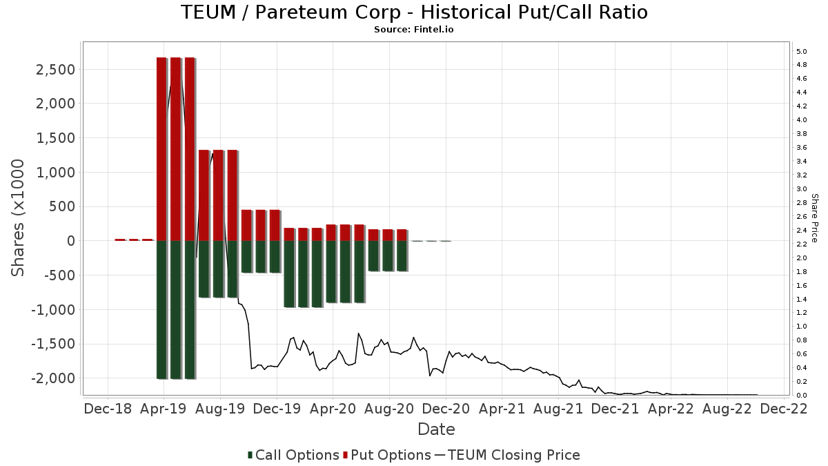 TEUM - Pareteum Corp Stock - Stock Price, Institutional Ownership ...