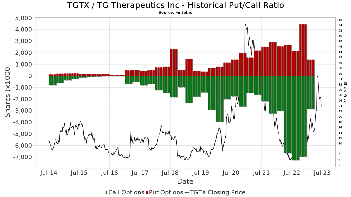 TGTX Institutional Ownership and Shareholders - TG Therapeutics Inc ...