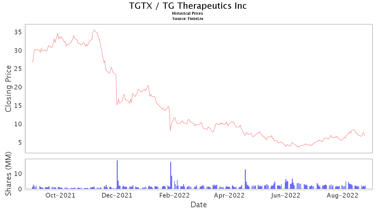 TGTX Stock Price and News / TG Therapeutics, Inc. - Stock Price Quote ...