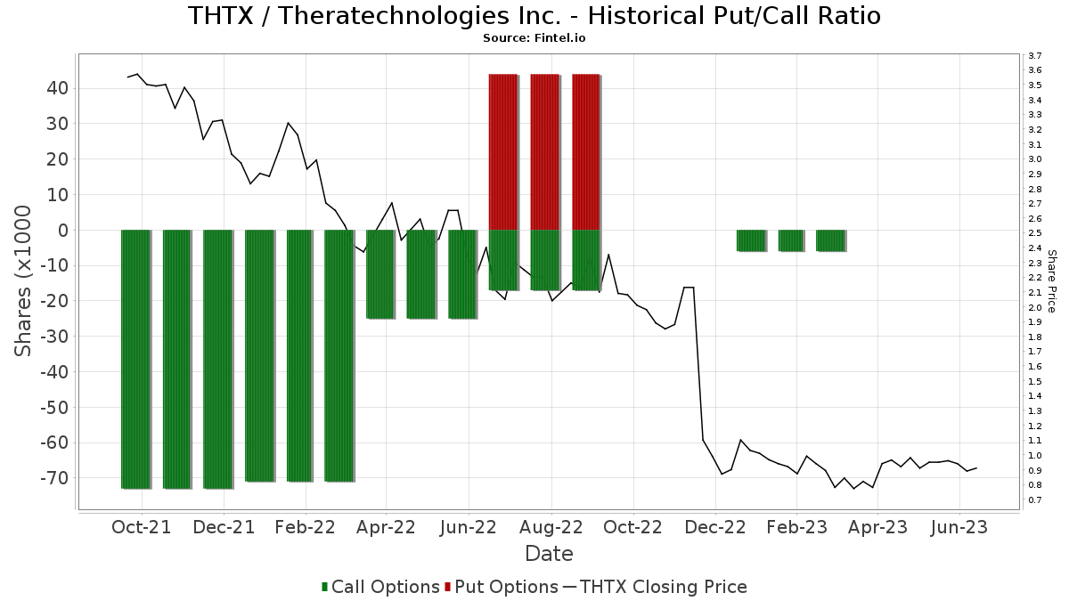 THTX Institutional Ownership and Shareholders - Theratechnologies Inc ...