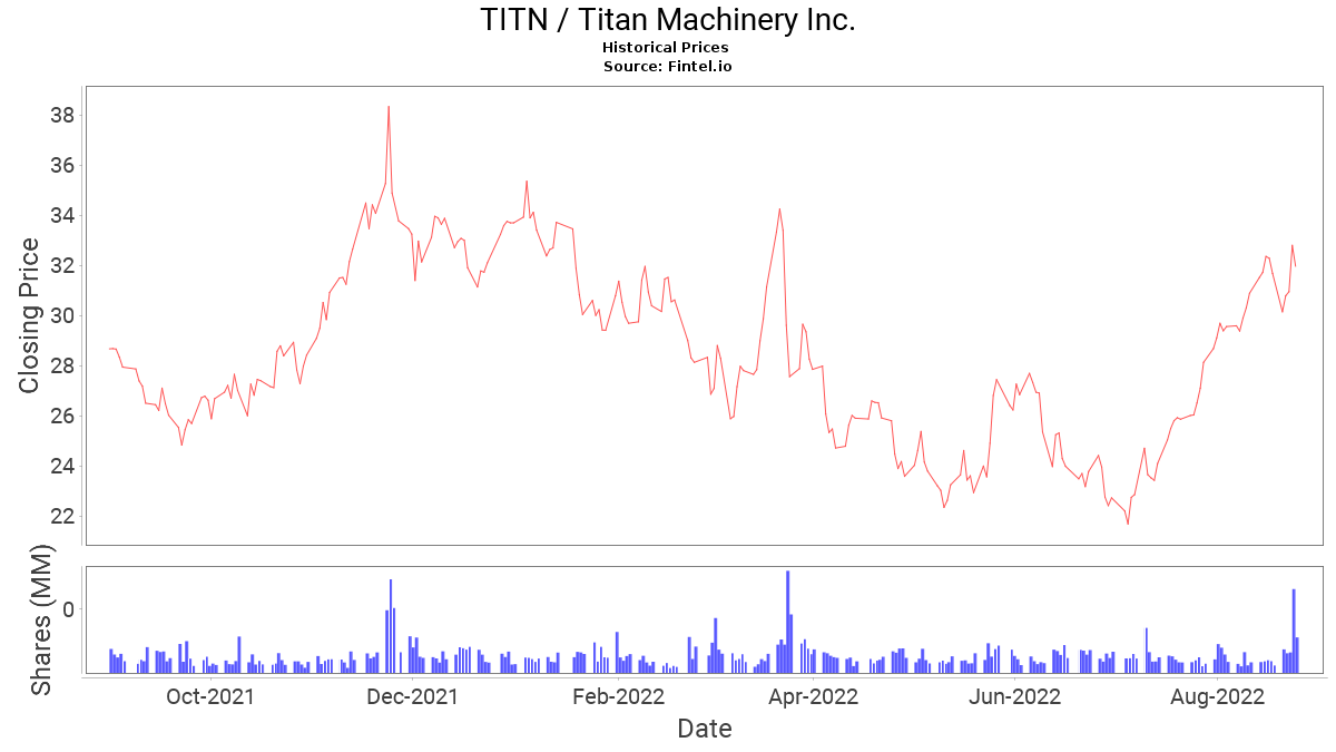 TITN Stock Price and News / Titan Machinery, Inc. - Stock Price Quote ...